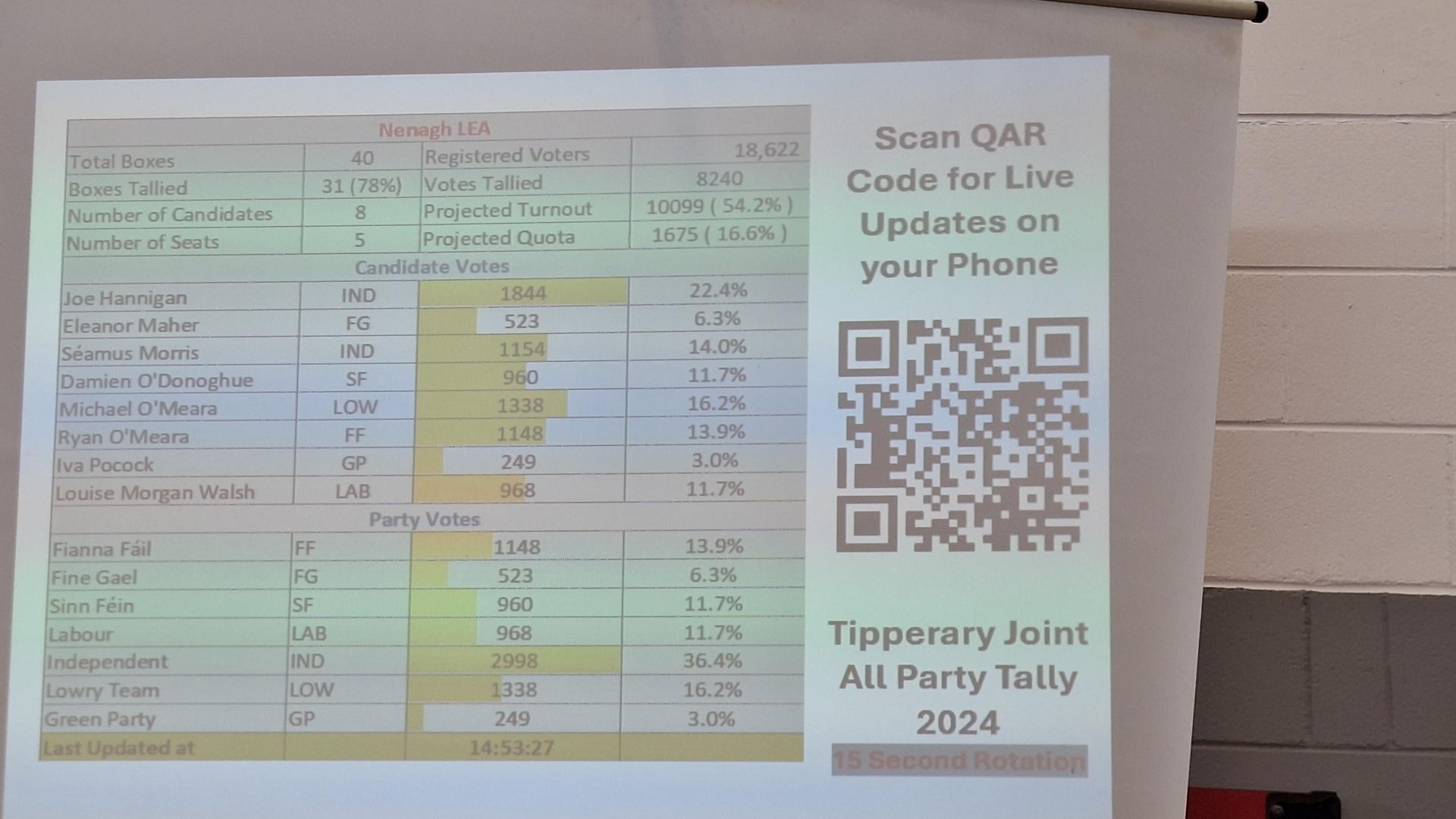 BREAKING: Some big shocks coming if Tipperary Local Election tallies ...