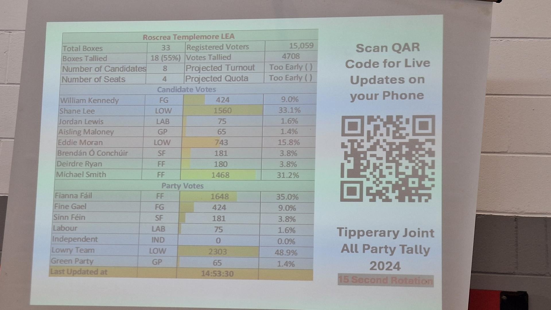 BREAKING: Some big shocks coming if Tipperary Local Election tallies ...