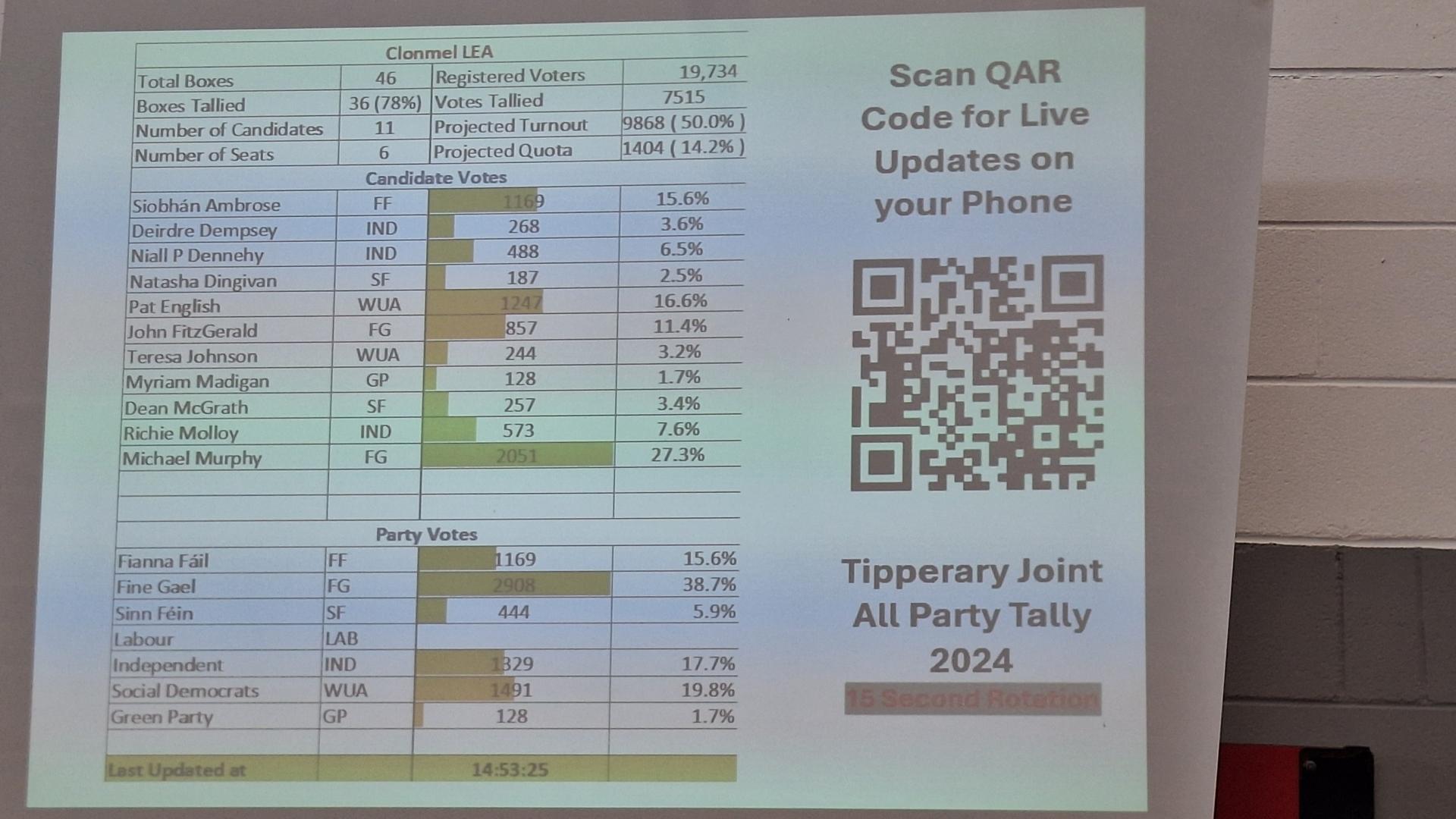 BREAKING: Some big shocks coming if Tipperary Local Election tallies ...
