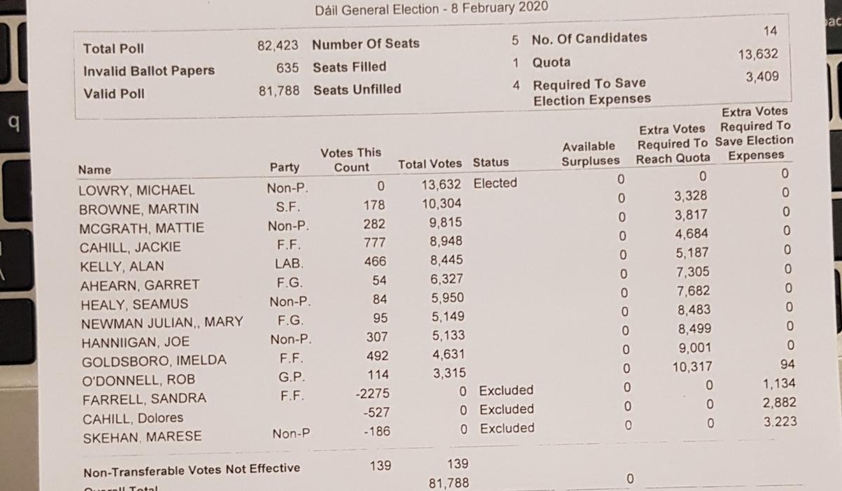 State of the poll from Tipperary on count four - Fianna Fail's Imelda Goldsboro is eliminated ...