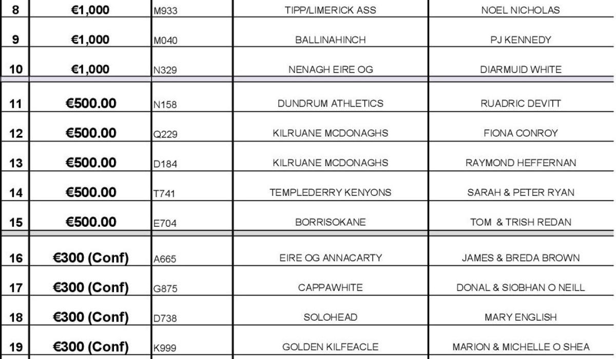 Top prize in the Tipperary GAA clubs draw of a new car goes to ...