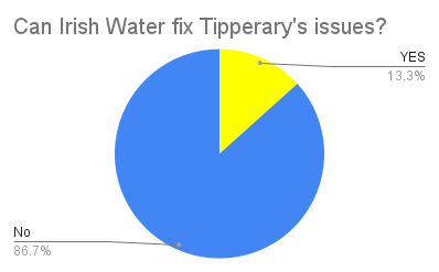 RESULTS: Here is what you thought about Irish Water’s ability to solve ...